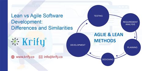 Image result for Agile Lean Software Development