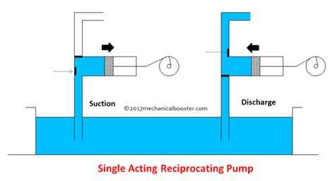 Image result for Reciprocating pump Applications