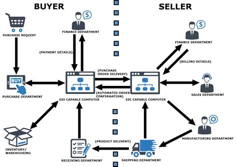 Image result for Edi Process Map