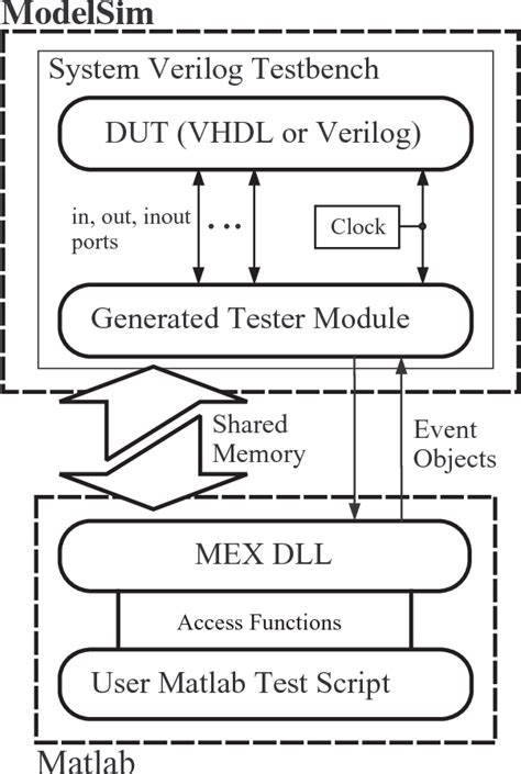 Image result for RTL View ModelSim