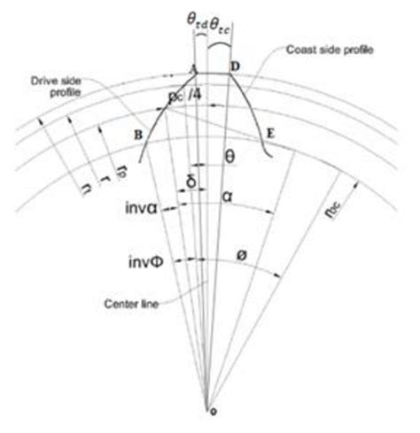 Image result for Involute Gear Tooth Design