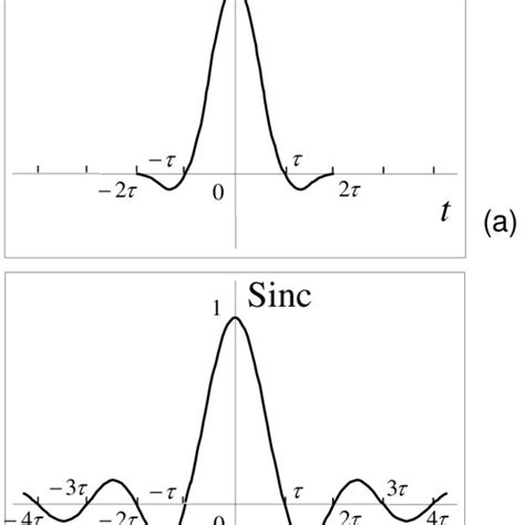 Image result for Sampling Function