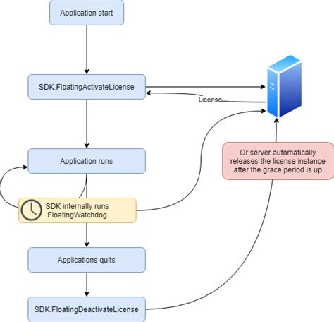 Image result for Floating Inca License Server