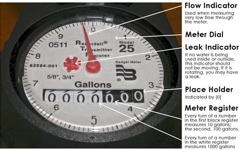 Image result for How Many Numbers in a Meter Read