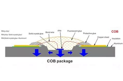 Image result for COB LED Optics
