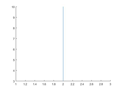 Image result for Vertical Line Plot MATLAB