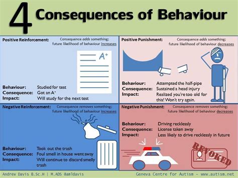 Image result for Negative Reinforcement Examples