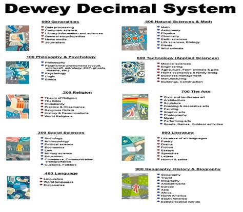 Image result for Basic Dewey Decimal System Chart