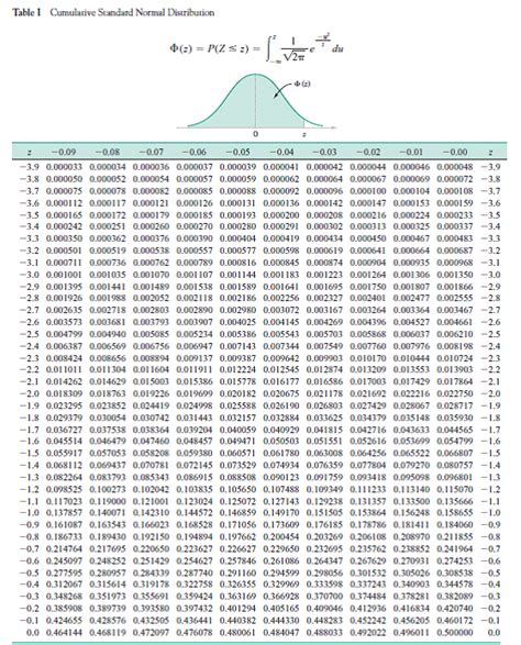 Image result for Normal Dristribution Table