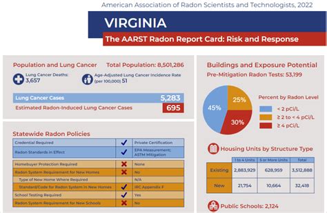 Image result for Safe Radon Level