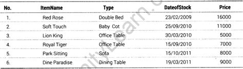 Image result for SQL Table for Class 12