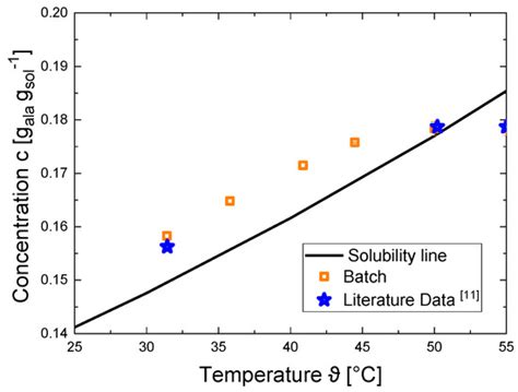 Image result for Continuous Crystallization