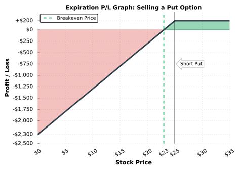 Image result for Short Put Option Graph