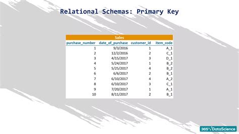 Image result for Relational Database Model Primary Key