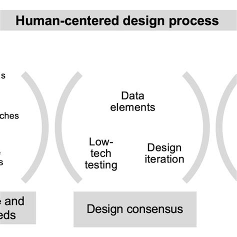 Image result for Human-Centered Design Process Steps