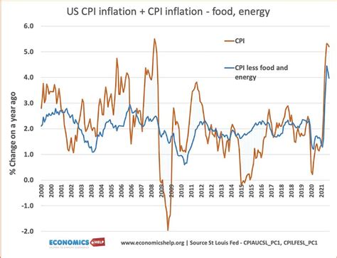 Image result for Core Inflation Explained