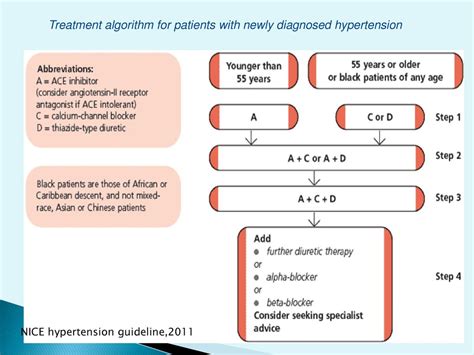 Image result for Hypertension Management Algorithm Nice