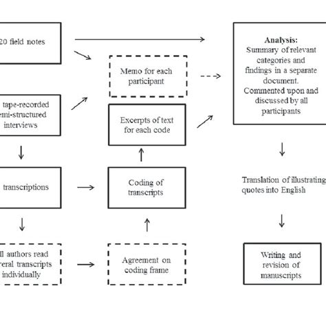Image result for Data Collection and Analysis
