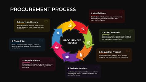 Image result for Procurement Process Ppt Presentation