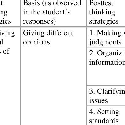 Image result for Critical Thinking Process Model