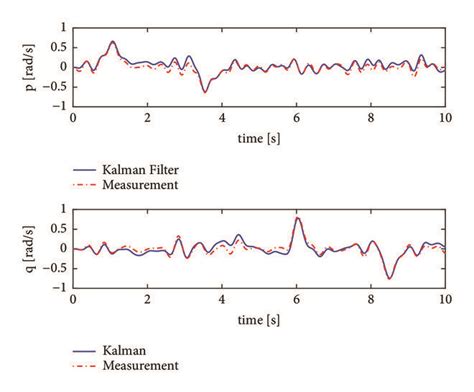 Image result for Singer Model Kalman Filter