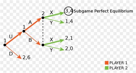 Image result for Subgame Perfect Equilibrium Example