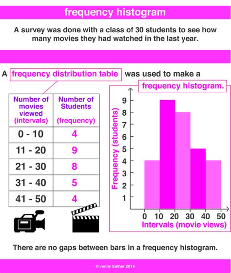 Image result for Frequency Calculation Histogram