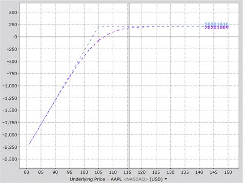 Image result for Short Put Option Graph