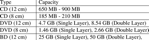 Image result for Optical Disc Types