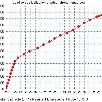 Image result for Force vs Deflection of Beam Graph