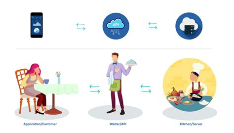 Image result for Custom API Development Example