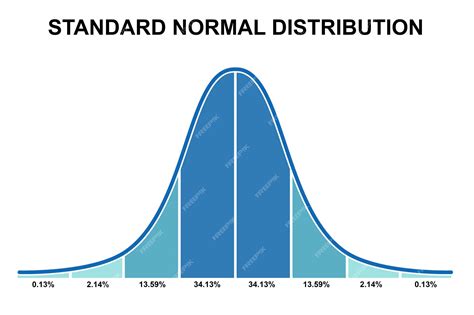 Image result for What Is a Standard Normal Distribution