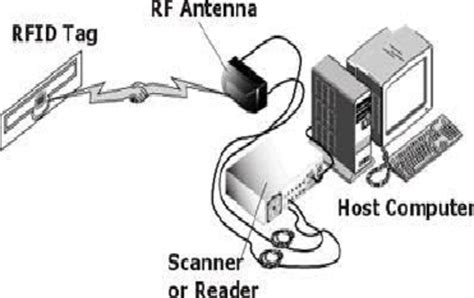 Image result for RFID System Components