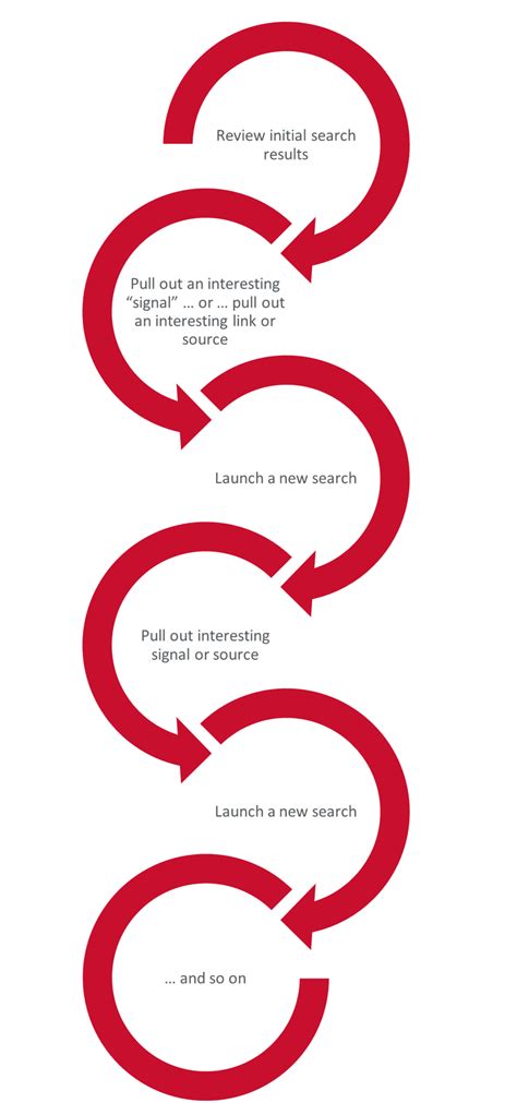 Image result for Snowball Searching Method