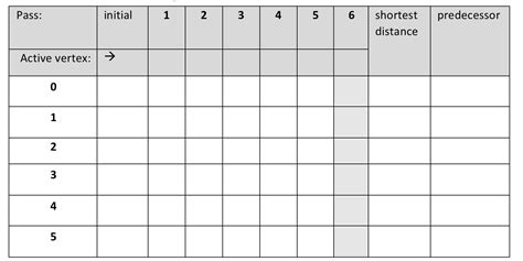 Image result for Dijkstra Algorithm Table Example