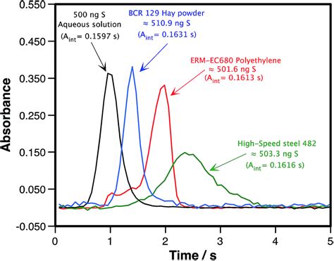 Image result for Graphite Furnace Atomic Absorption Spectroscopy