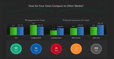 Image result for Vine Success Graph