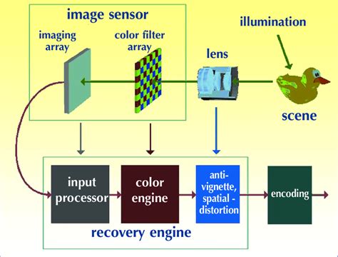 Image result for DSC Tutorial