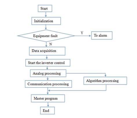 Image result for Sequential Function Chart Help