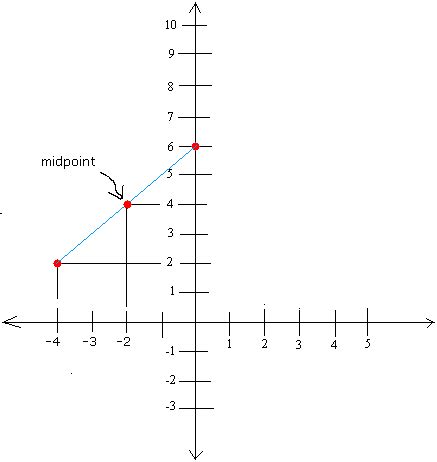 Midpoint of a Line Segment