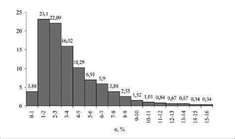 Image result for Relative Frequency Histogram
