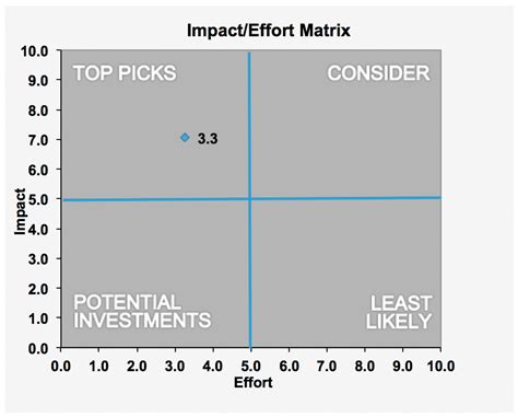 Image result for 6 Sigma Project Selection