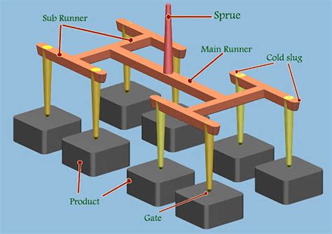 Image result for Runner Removal Process of Injection Molding