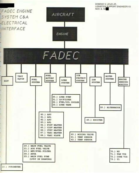 Image result for Fadec Engine Control