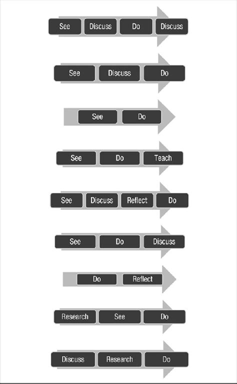 Image result for Sequential Steps Examples