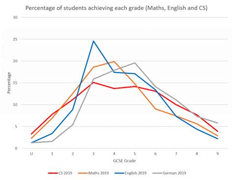 Image result for Is Computer Science GCSE Hard