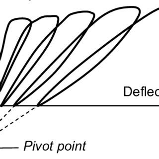 Image result for Deflection Strain
