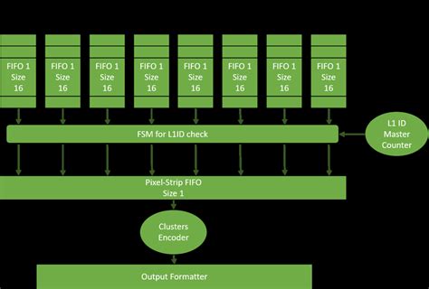 Image result for Load Balancer FIFO Architecture