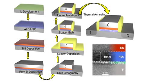 Image result for HfO2 Fefet