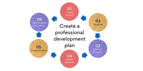 Image result for Professional Development Algorithm